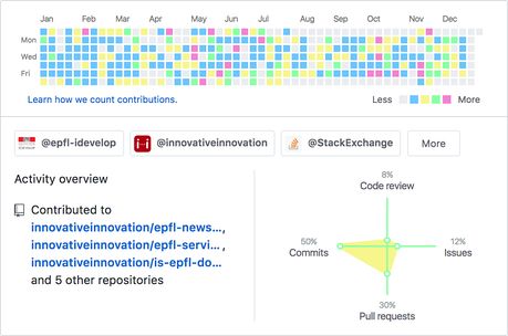 Github Contribution Color Graph Extension - Opera Add-ons