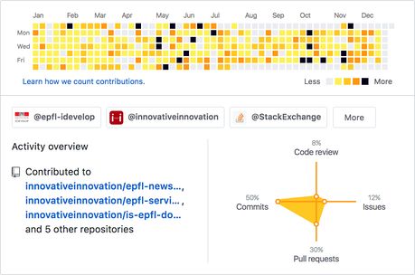 GitHub Contribution Color Graph extension - Opera add-ons