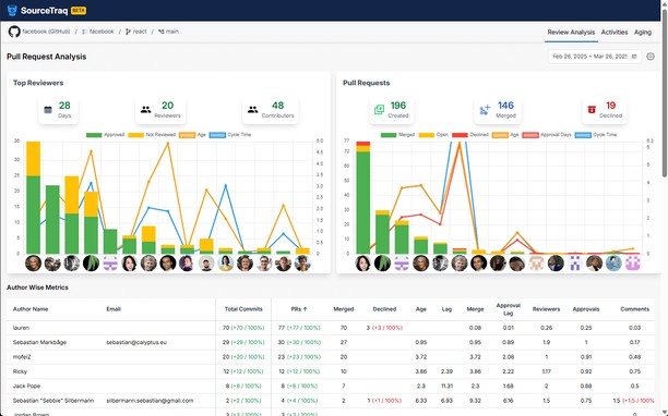 SourceTraq: Git Repo Review Metrics extension - Opera add-ons
